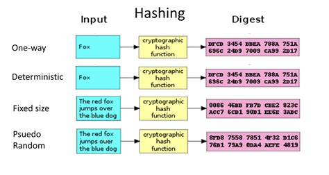 Hashing Cryptography Fundamentals