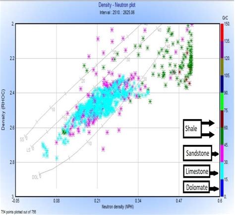 Density Neutron Lithology Cross Plot Of EB18 Generated By IP Download Scientific Diagram