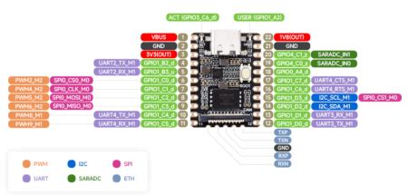 Coin Sized Linux Micro Development Board With Rockchip RV