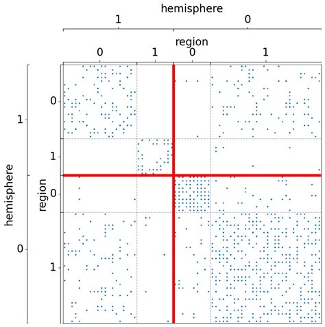 Matrixplot And Adjplot Visualize And Sort Matrices With Metadata