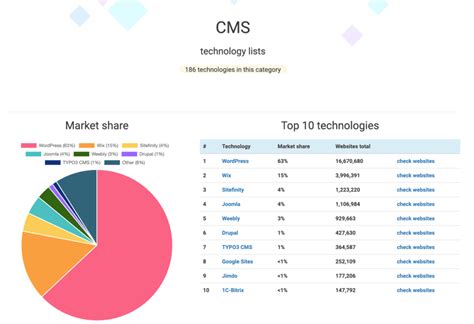 what cms is this how to detect the cms of a website free kambu