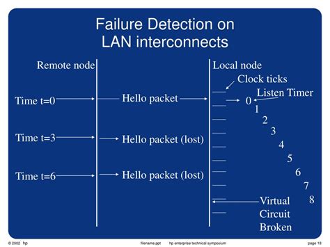 Ppt Disaster Tolerant Openvms Clusters Keith Parris Powerpoint Presentation Id4707705