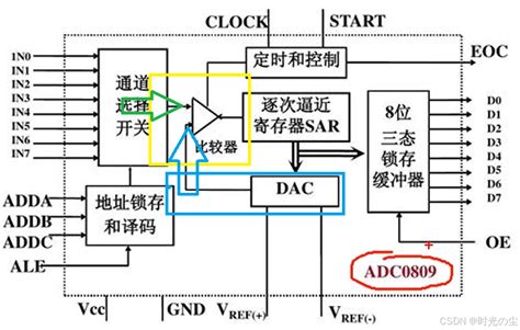 Adc在stm32f1系列的使用详解stm32f1 Adc Csdn博客