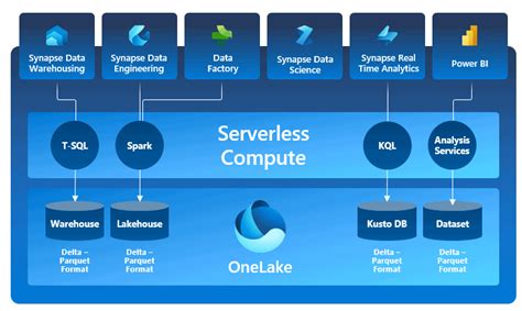 Data Intelligence On Light Speed Microsoft Fabric Simple Talk