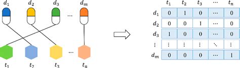 Figure 2 From Drug Target Interaction Prediction Through Label Propagation With Linear
