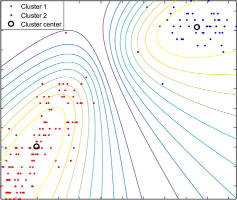 Fcm Clustering Of Sample Library Signals Where Cluster 1 Represents Mt