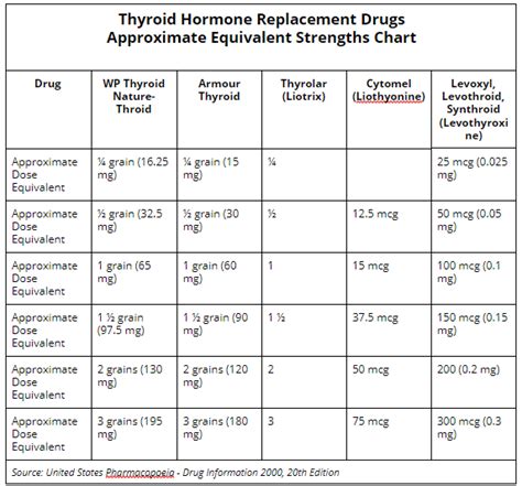 Tsh Levels And Thyronorm Dosage Chart Thyroid Medication Con