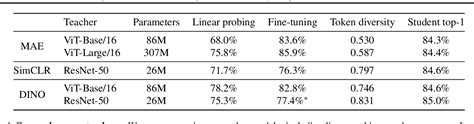 Table 1 From Img2vec A Teacher Of High Token Diversity Helps Masked