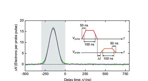 Figure S1 Pump Probe Cross Correlation Green Curve ∆n Vs ∆t Of An