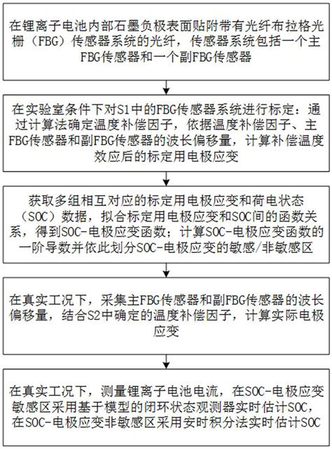 Lithium Ion Battery State Of Charge Estimation Method Based On Embedded