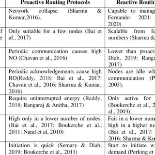 Reactive Routing Protocols Comparison Reddy Et Al Download Scientific Diagram