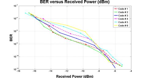 Ber Vs Received Optical Power Dbm For All Six M Sequence Codes