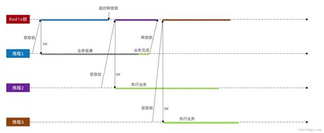 黑马点评项目学习笔记 （4）分布式锁黑马点评 分布式锁 Csdn博客