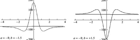 The Polarity Of Exact Solitary Wave Solution To The 6th Order Ode In Download Scientific