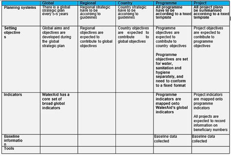 How To Design A Monitoring And Evaluation Mande System