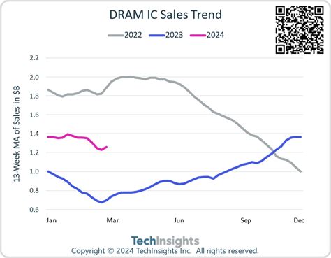 Dram Ic Sales Up 81 Yoy The Week Ending March 22 2024 Techinsights