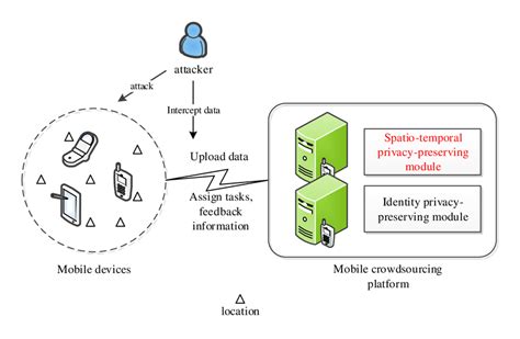 The Privacy Preserving Scheme Of A Mobile Crowdsourcing System Download Scientific Diagram