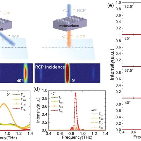 A Schematic Diagram Of Spin State Deflection For The Si Spin‐decoupled
