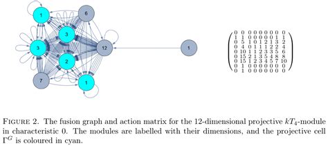 homepage daniel tubbenhauer research paper growth problems for