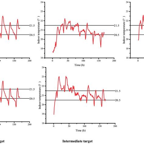 Results Of Indoor Temperature Controlled By Different Prediction Models