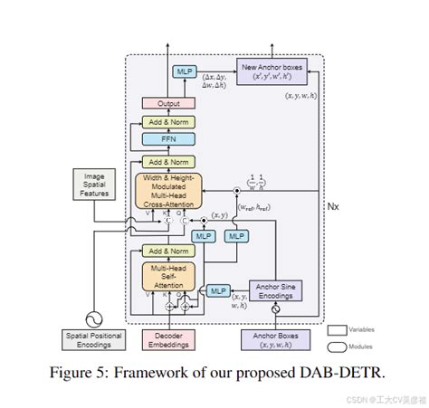 Dab Detr Dynamic Anchor Boxes Are Better Queries For Detr论文笔记 Csdn博客