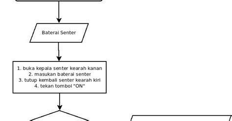 Sasa Inarni Contoh Algoritma Dengan Menggunakan Flowchart