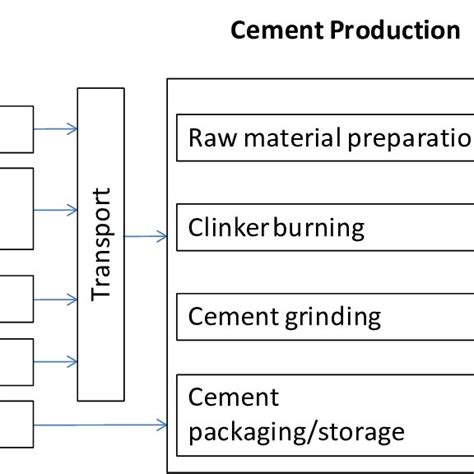 the overall input and output of cement production download scientific