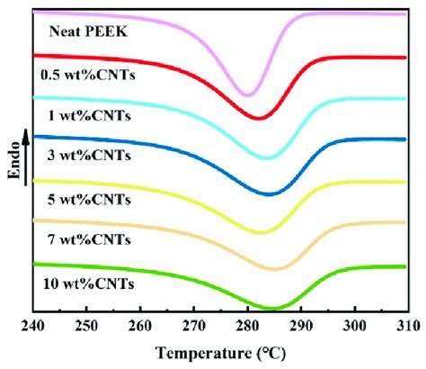 Dsc Cooling Curves At Various Cnts Content For Peek Cnts Composites