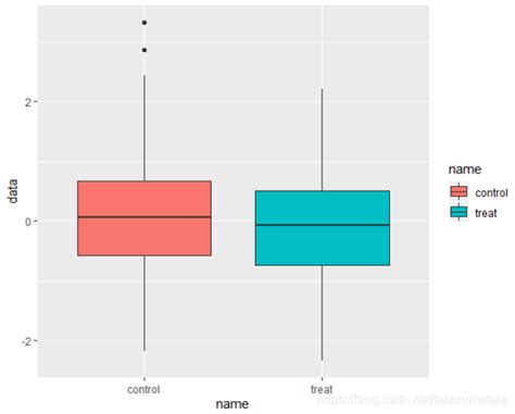 ggplot2箱线图的美化之路： 箱线图到直方图加散点图再加误差线的美化之路 箱线图美化 csdn博客