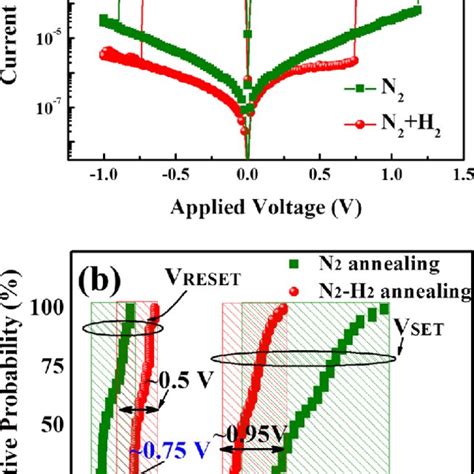 Color Online A Typical Current Voltage Curve Characteristics At