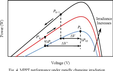 Figure 1 From A Modified Pando Mppt Algorithm For Single Phase Pv Systems