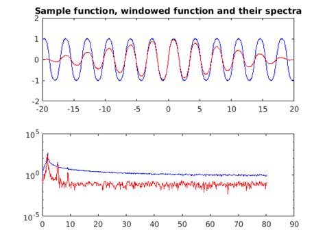 Spectral Windowing And Variance Reduction