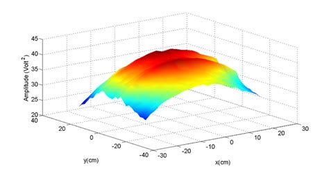 Spatial Correlation Diagrams At Position 2m 2m 1 52m Download