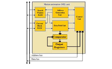 19 Internal Architecture Of Motion Estimation Module Download