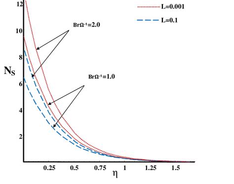 Effect Of Dimensionless Group Parameter With Partial Slip Parameter On