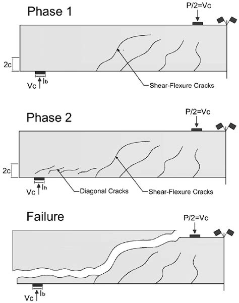 Shear Strength Test Of Concrete Beam The Best Picture Of Beam