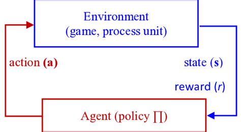 Agent Environment Interaction In Rl Download Scientific Diagram