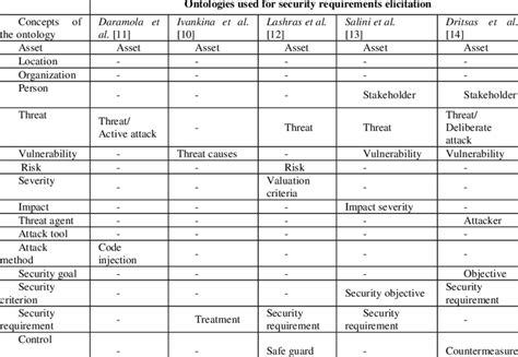 The Alignment Table Of The Proposed Security Ontology With Ontologies Download Scientific