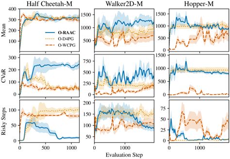 Experimental Results Across Several Mujoco Tasks For The Medium Variant