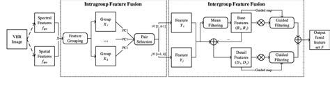 Figure 1 From A Novel Feature Fusion Approach For Vhr Remote Sensing Image Classification