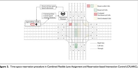 Figure 2 From Impact Of Shared Lanes On Performance Of The Combined Flexible Lane Assignment And