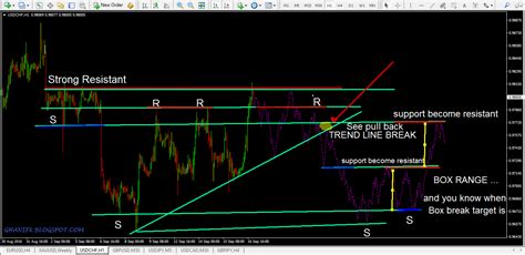 GhaniFx What Next Move Indicator FxGhani Trading Learning Place