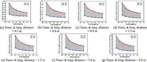 Value Areas Of The Effective Length Correction Factor Of Condition 1 Download Scientific
