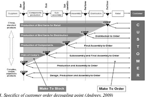 Figure 1 From Customer Order Decoupling Point Issues In A Project Environment Semantic Scholar