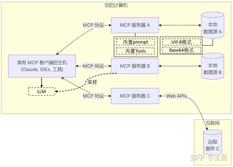 【协议技术洞察】01 Mcp：ai时代的，大模型应用连接数据源的新桥梁 知乎