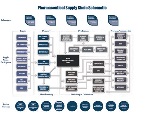 Pharma Supply Chain Flowchart