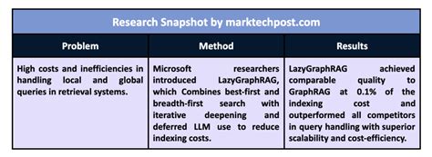 Microsoft Ai Introduces Lazygraphrag A New Ai Approach To Graph Enabled Rag That Needs No Prior