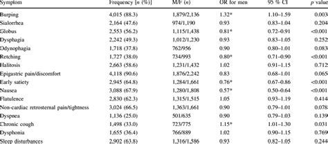 Gastroesophageal Reflux Disease Symptom Frequency And Sex Related Odds Download Table