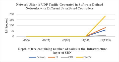 Evaluation Of Throughput Of Controllers In Tcp Traffic Download