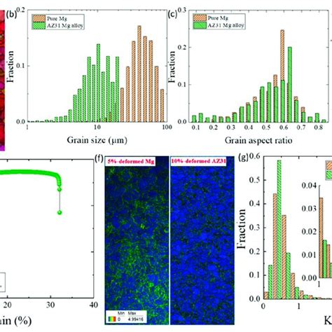 A Inverse Pole Figure Ipf Maps B Grain Size Distributions C Download Scientific